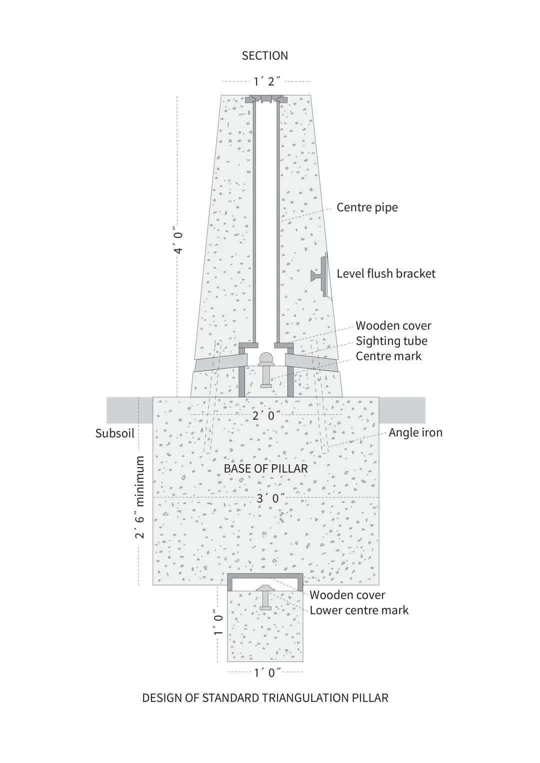 History of the trig pillar | Blog | OS
