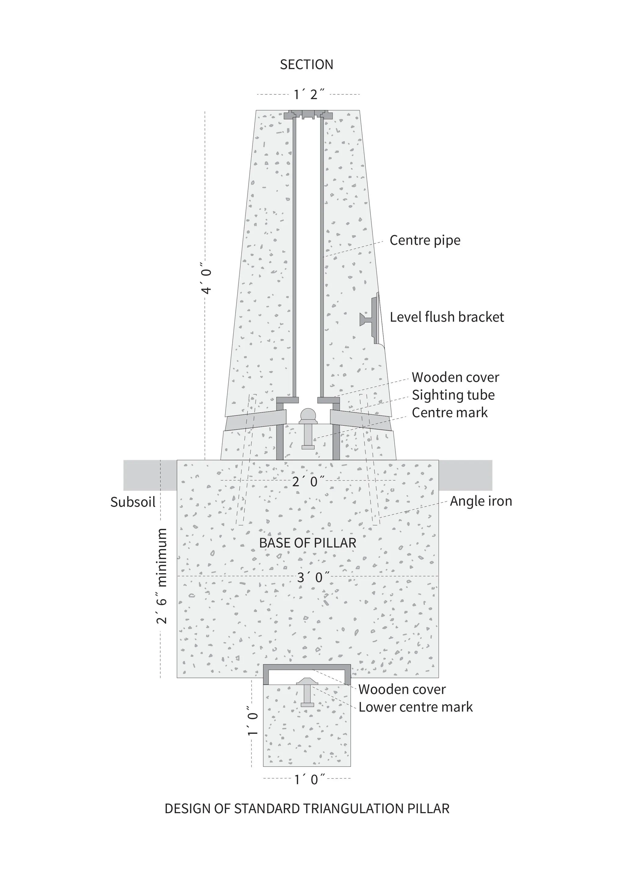 History of the trig pillar | Blog | OS