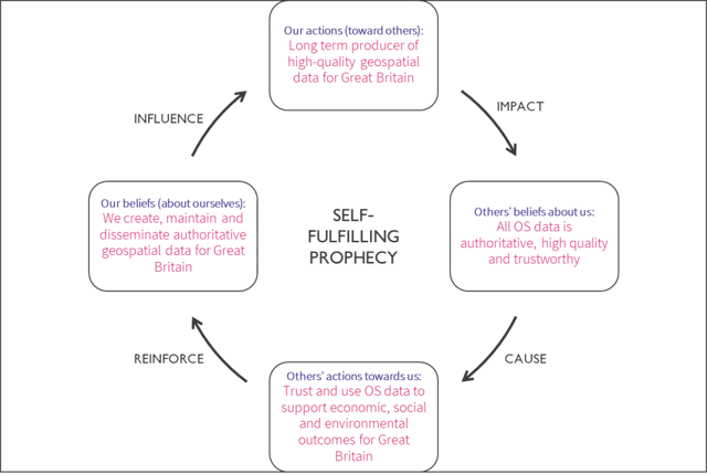 Our data is authoritative | Blog | OS